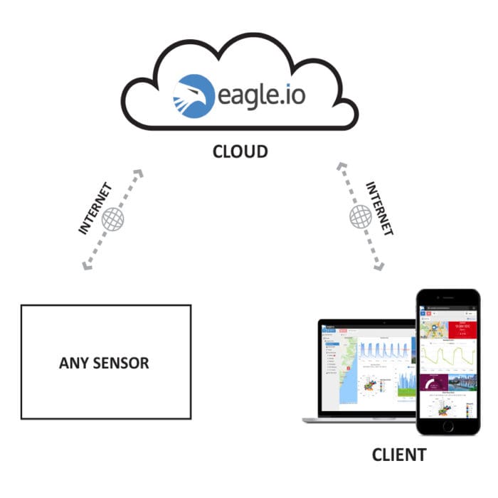 Environmental Data Logger Device | Web Based Data Acquisition Unit