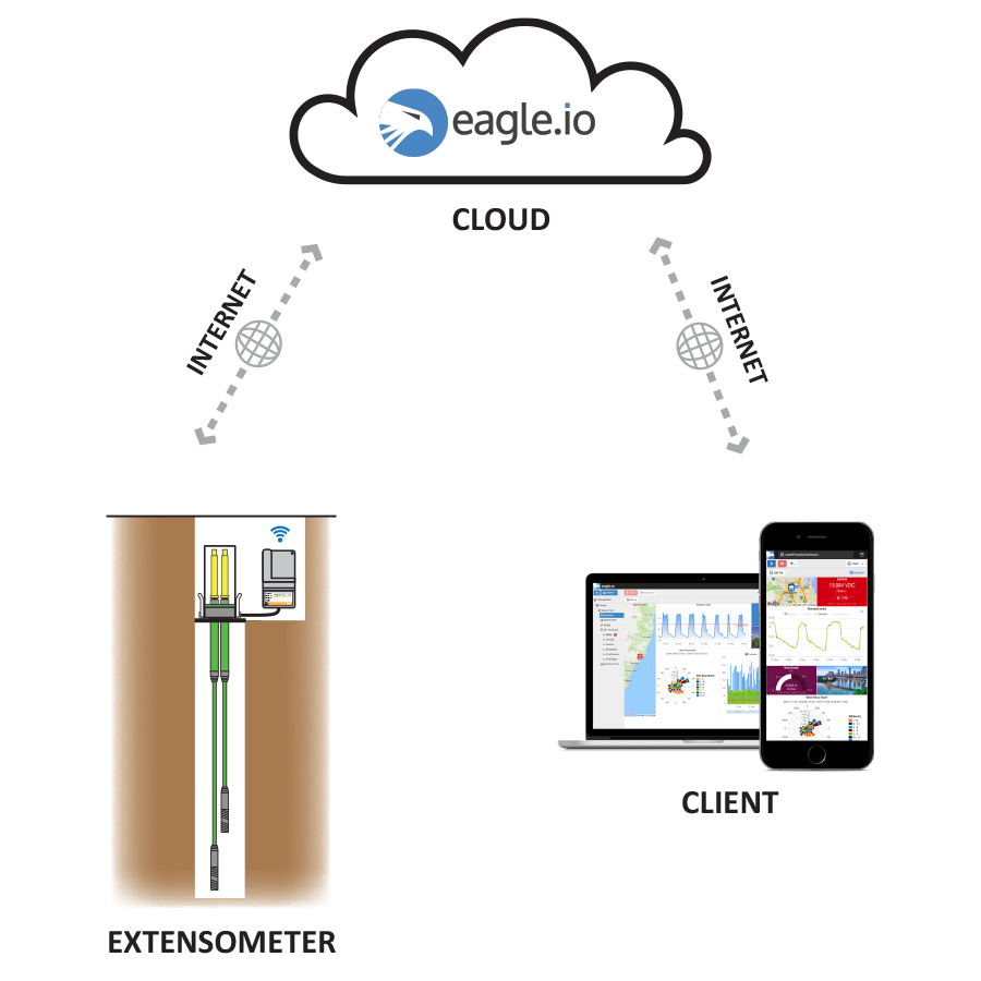 Wireless Monitoring System | Wireless Remote Monitoring Systems Wireless Monitoring System | Wireless Remote Monitoring Systems