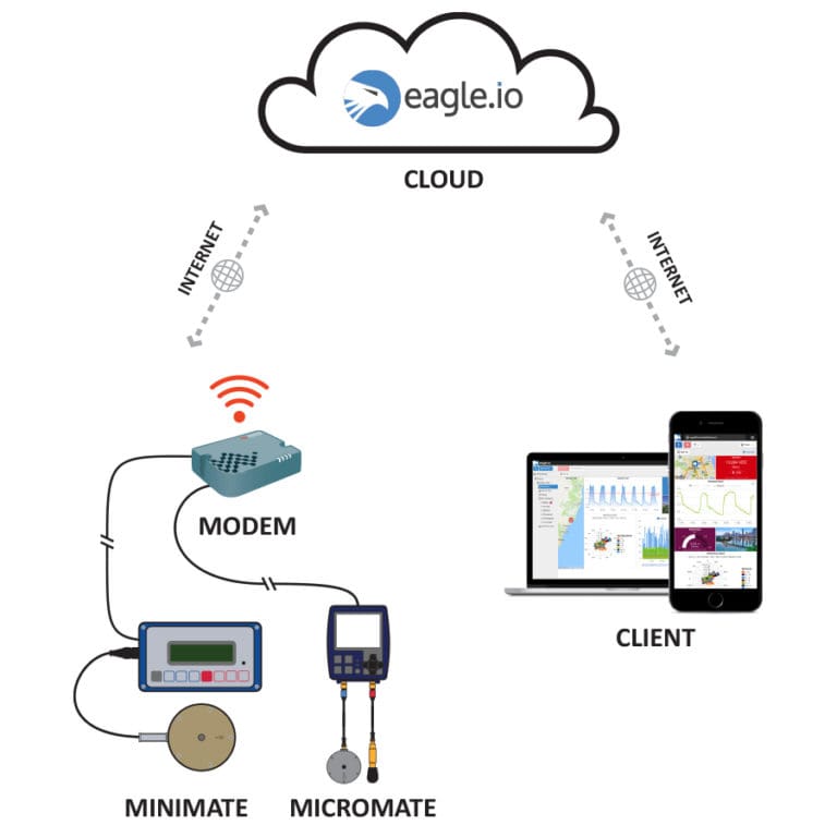 Wireless Vibration Monitoring System Noise And Vibration Monitoring Equipment Specto Technology