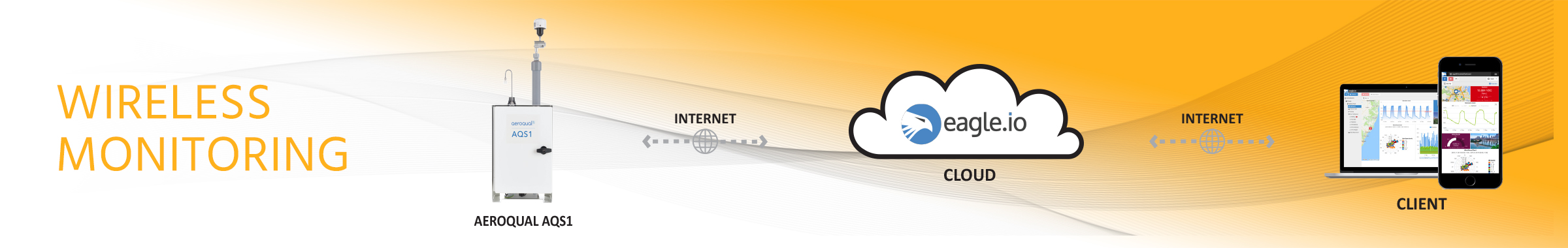 Wireless Monitoring – Specto Technology